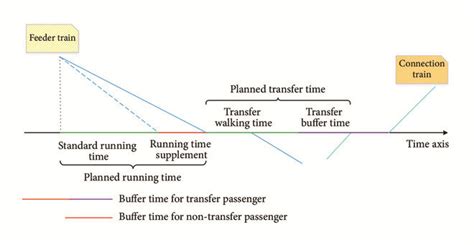 Transfer Robustness Optimization For Urban Rail Transit Timetables Ning 2018 Journal Of