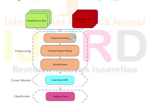 Figure 1 From Ransomware Detection Using Random Forest Technique Semantic Scholar