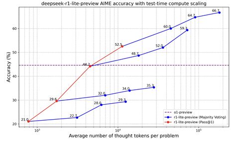 Deepseek Introduces Deepseek R1 Lite Preview With Complete Reasoning Outputs Matching Openai O1