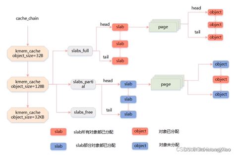slab分配器学习系列之linux2 6 内存桶 csdn博客