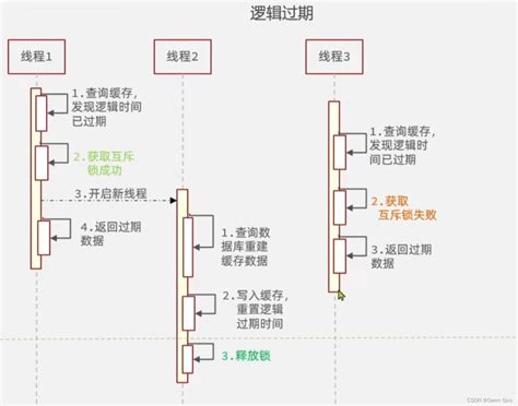 一篇文章搞懂redis缓存 csdn博客