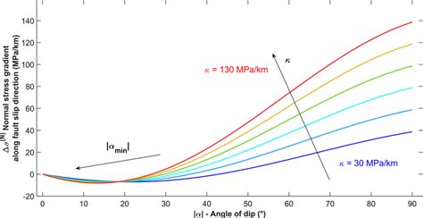 Normal Stress Gradient Along Reverse Fault Slip As A Function Of The