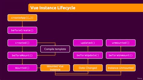Vue Instance Lifecycle