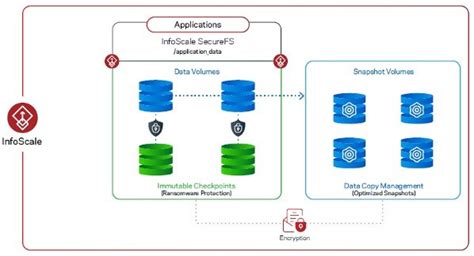 ransomware protection security and resiliency for business critical