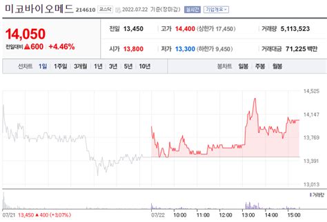 특징주 미코바이오메드 주가 4 상승원숭이두창 관련주 주목