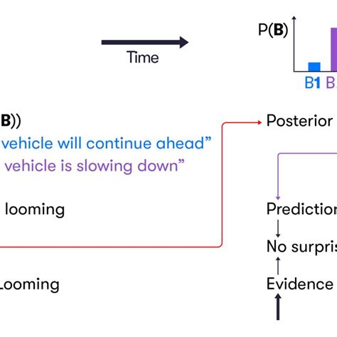 4 Formal Illustration Of The Proposed Belief Update Process For The