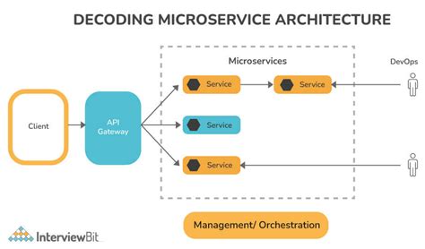 Microservices Interview Questions Learn Python At Pythonengineering