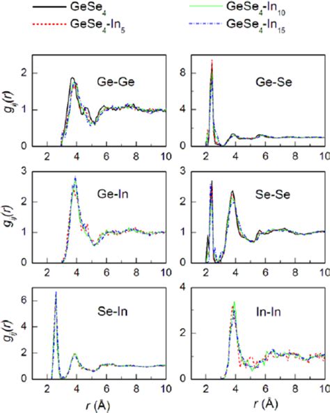 Partial Pair Distribution Functions For Ge 0 2 Se 0 8 100 − X