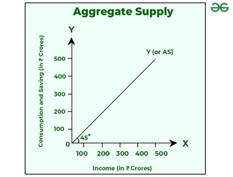 Explain The Components Of Aggregate Supply Or National Income