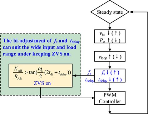 Flowchart Of Lcc Converter With Quasi‐fixed Frequency Qfc Method