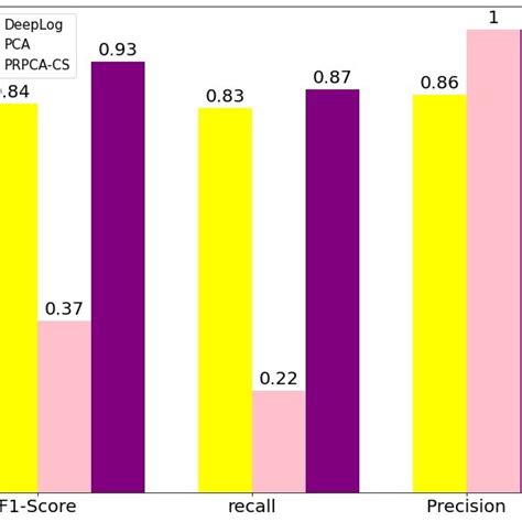 Evaluation Of Precision Recall And F1 Score Criteria On Openstack Download Scientific Diagram
