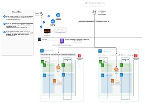 Building Resilient Public Networking On Aws Part 3 Xebia