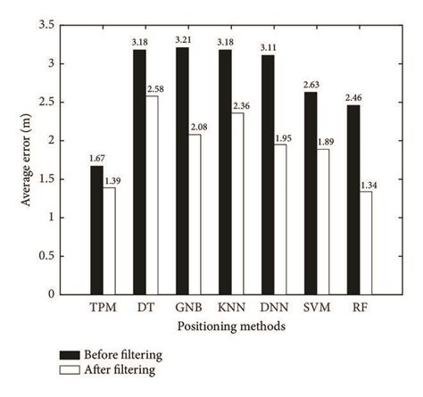 The Compare Results Of Algorithms Download Scientific Diagram