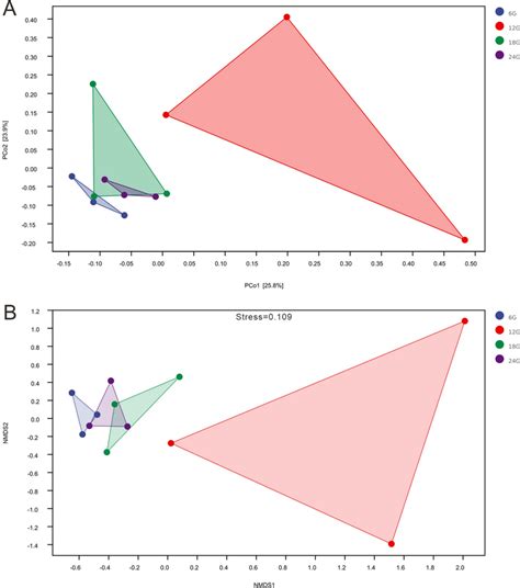 A Principal Coordinate Analysis Pcoa Of The Gut Bacterial