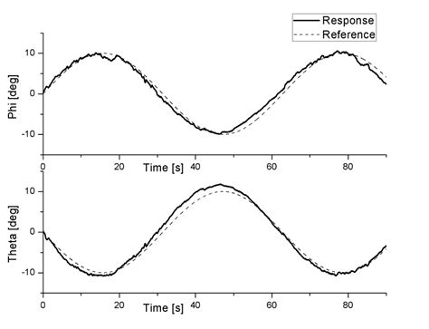 28 sinusoidal response ekf fuzzy pid download scientific diagram