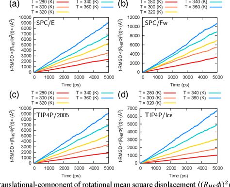 Figure 4 From Understanding Dynamics In Coarse Grained Models Iii