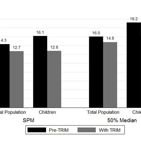 Estimates Of Poverty Before And After Trim3 Imputations 2015 Download