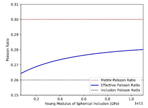 Poissons Ratio As The Function Of Young Modulus Of Poissons Ratio As The Function Of Young Modulus Of