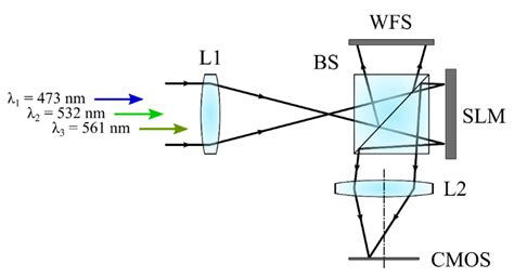 Wavelength Independent Correlation Detection Of Aberrations Based On A