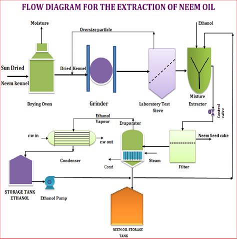 What Is Solvent Extraction Process At Kenneth Neilson Blog