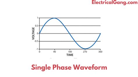 Difference Between Single Phase And Three Phase Power Supply In India