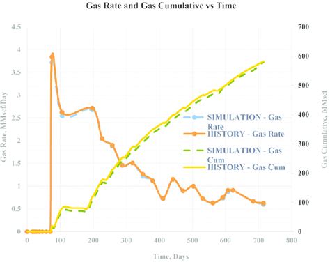 Gas Production Rate And Cumulative Gas Production In Well A Stage 2 Download Scientific Diagram