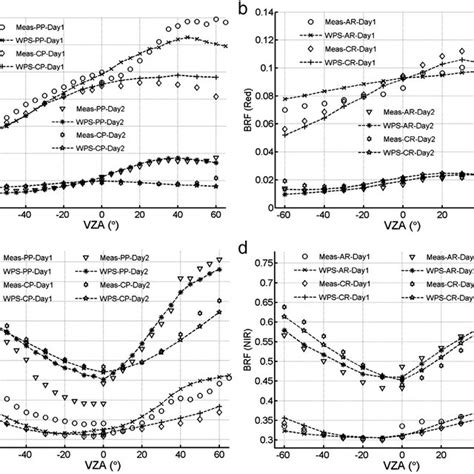 The Measured Noted As Meas And Wps Simulated Bidirectional