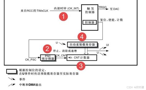 学习stm32（4） Stm32单片机定时器的应用单片机stm32 中定时器4 Csdn博客