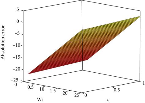 A Three Dimensional Illustration Of The Absolute Error Plot Of