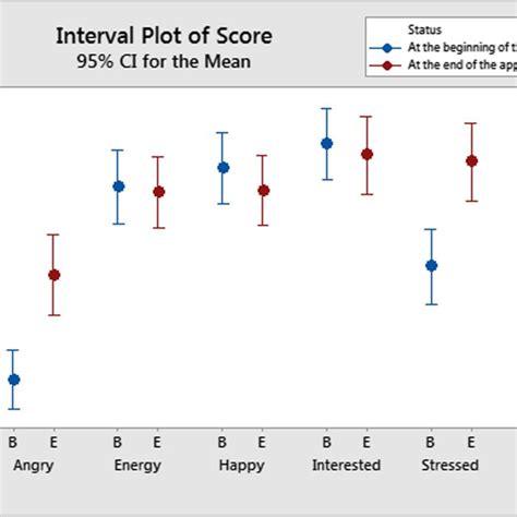 The Interval Plot Of Questionnaire Scores Download Scientific Diagram