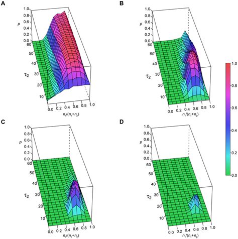Fitting A Power Law Model To Two Exponential Data Panels Ad Show The Download Scientific
