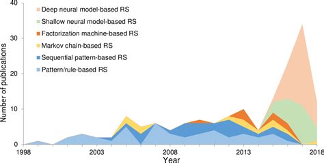 Figure 1 From A Survey On Session Based Recommender Systems Semantic Scholar