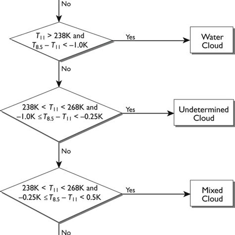 Decision Tree For Modis Collection 6 And Earlier Ir Cloud Phase