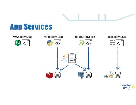 Dceu 18 Building Your Swarm Tech Stack For The Docker Container