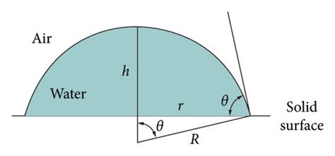 Contact Angle Calculation Diagram Download Scientific Diagram