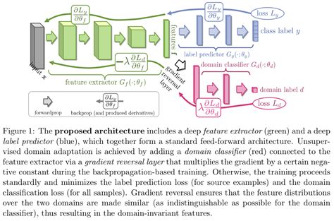 Domain Adversarial Training Of Neural Networks 1 论文学习 慢行厚积 博客园