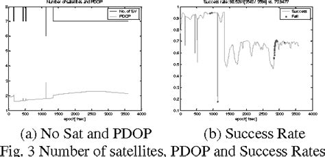Figure 3 From A New Carrier Phase Ambiguity Estimation For Gnss Attitude Determination Systems