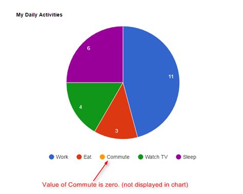 Angularjs Zero Value In Google Pie Charts Stack Overflow