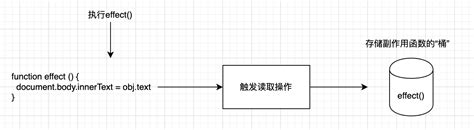 vue3系列一：如何设计与实现一个响应式系统众所周知，vue js 框架的基础就是其响应式的系统，这也是现代 mvvm 掘金