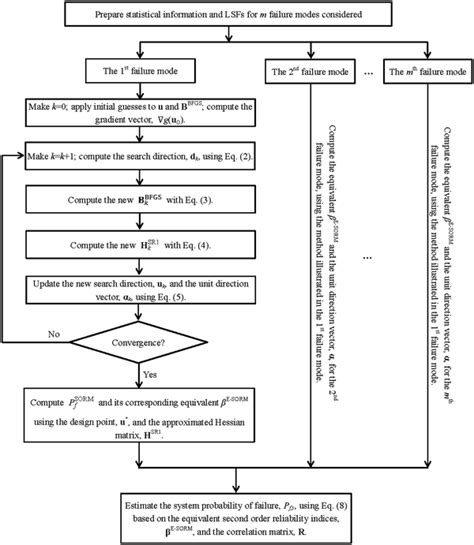 A Flowchart To Illustrate The Implementation Of The Proposed Method Download Scientific Diagram