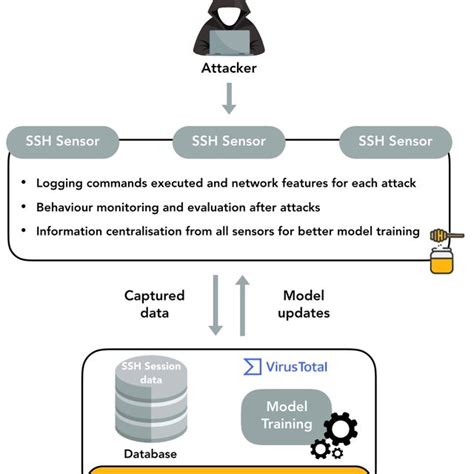 The Ml Based Detection Framework Proposed For The Botnets Infection