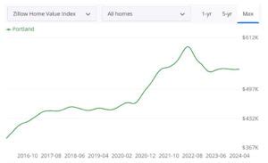 Portland Housing Market 2024 Trends And Forecast