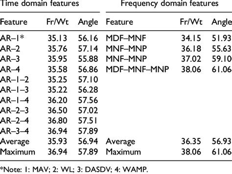 results for time domain and frequency domain features download table