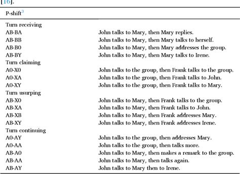 Table 4 From Analyzing Hate Speech Dynamics On Twitterx Insights From Conversational Data And