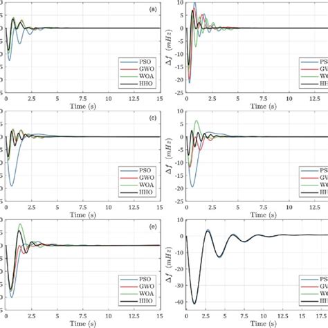 Systems Frequency Deviation Time Responses Using Pi Controller Tuned