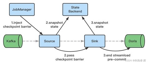 apache doris 1 1 特性揭秘：flink 实时写入如何兼顾高吞吐和低延时 doris1 1 优化 csdn博客