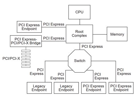 PCIE Messy Notes