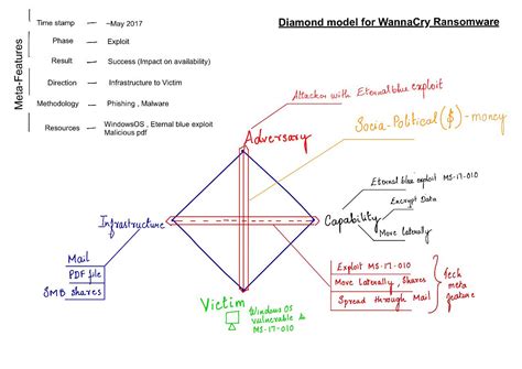 Diamond Model Intrusion Analysis Pocketnotes