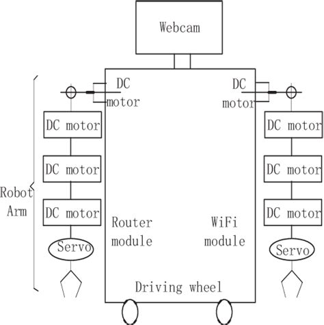 Figure 1 From Design And Implementation Of Dual Arm Mobile Robot System Based On Wireless