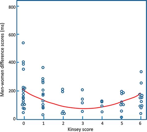 The Absolute Difference Score Between The Men Sex And Women Not Sex Download Scientific